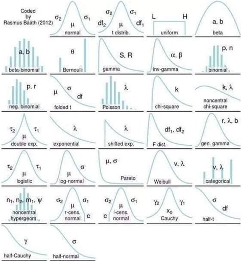 Type Of Statistical Distribution Statistics Math Data Science