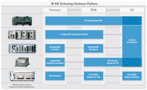 The Many Personalities Of Ni Rio Technology National Instruments