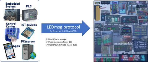 ledmsg protocol document led message display solution