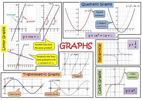 Graphs Gcse Math Homeschool Math Studying Math