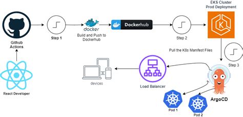 The Guide to Terraform DevOps: Implementing CI/CD Pipelines for EKS workloads with GitHub ...