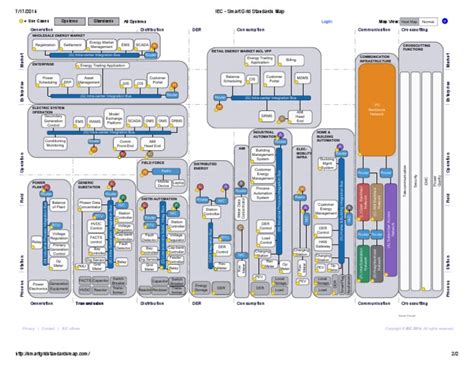 Iec Smart Grid Standards Map Electrical Grid Power Engineering