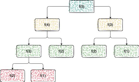 如何使用递归递归使用的技巧详解 ZhanLi 博客园
