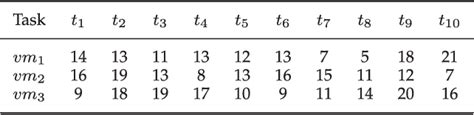 Table Ii From Reliability Enhancement Strategies For Workflow Scheduling Under Energy
