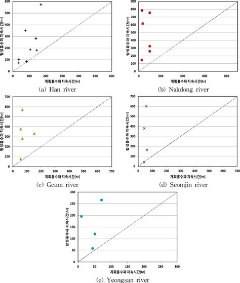 Comparison Between Durations Of Design Flood Hydrograph And Composed
