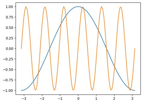 Introduction To Matplotlib — Pv Textbook