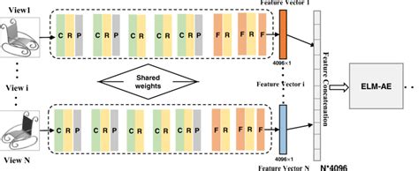 Multi View Cnn Architecture Where C Means Convolutional Layer R And P Download Scientific