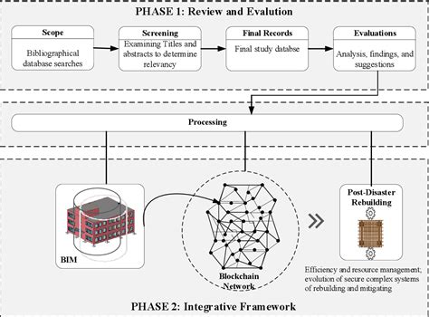 Figure 1 From Blockchain And Building Information Modeling Bim Review And Applications In