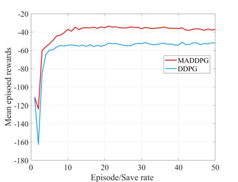 average reward of each agent under maddpg and ddpg algorithms