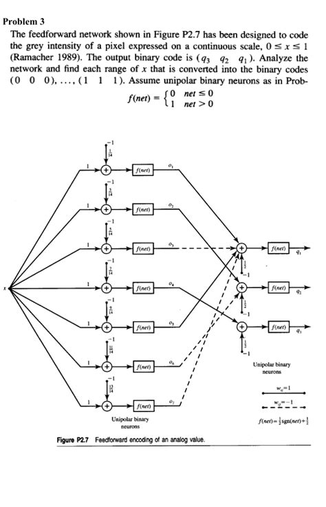 The Feedforward Network Shown In Figure P27 Has Been