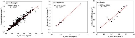 Remote Sensing Free Full Text Quantitative Retrieval Of Chlorophyll