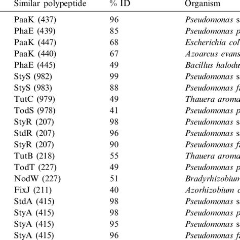 Comparison Of P Putida Ca 3 Styrene Pathway Gene Products With Other