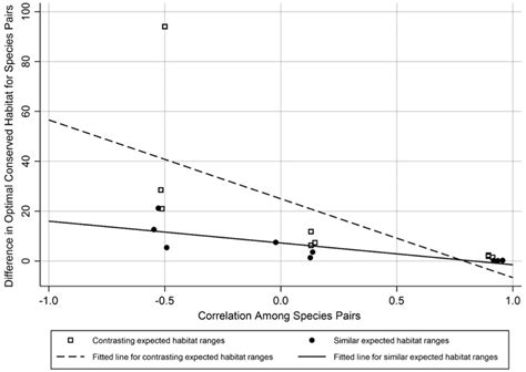 Understanding The Differences Between Single And Multiobjective