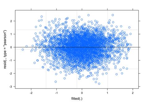 Advanced Regression Models With R Linear Mixed Models