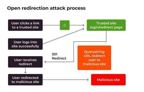 10 Common Web Security Vulnerabilities Gcore