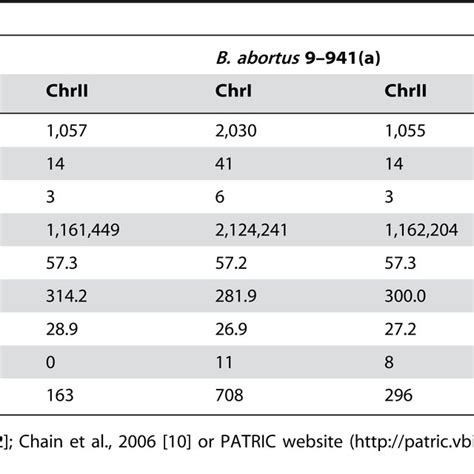 Complete Dna Sequence Of Brucella Abortus Strain S19 The Concentric Download Scientific