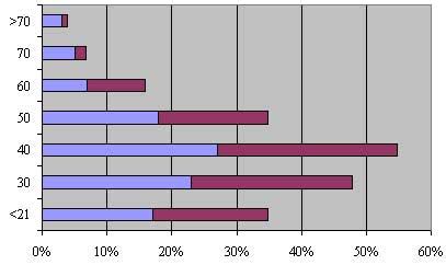 Dual Sided Histogram In Excel Techtv Articles Mrexcel Publishing