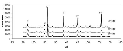 Figure 1 From Dielectric Variations Of Barium Titanate Additions On Mullite Kaolinite Sample