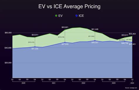 Electric Vehicles Pricing Parity With Internal Combustion Engine Models