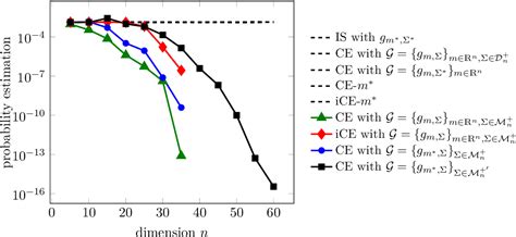 Figure 1 From Improvement Of The Cross Entropy Method In High Dimension