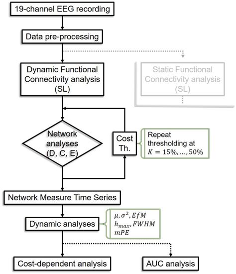 Multifractal And Entropy Based Analysis Of Delta Band Neural Activity Reveals Altered Functional