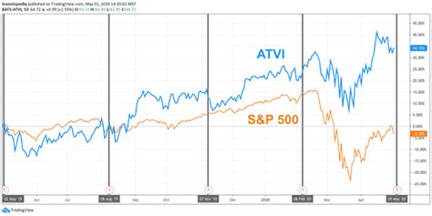 Activision Blizzard Earnings What Happened With Atvi