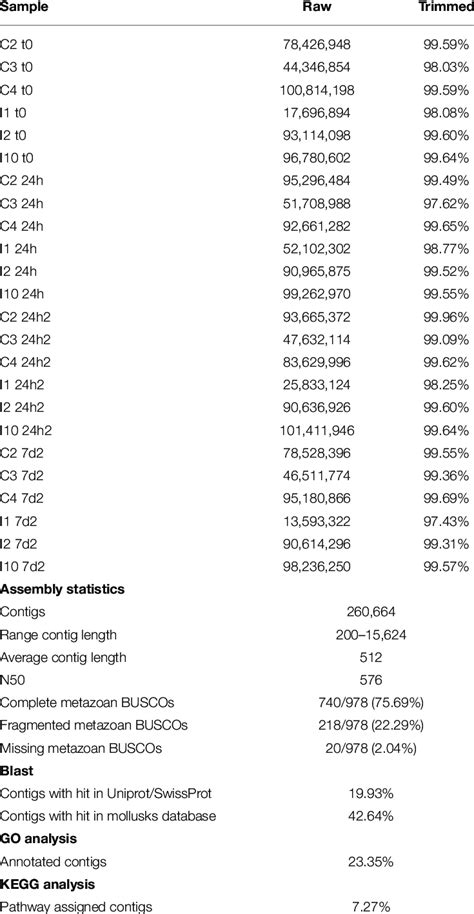 Summary Of The Transcriptome Bioinformatics Pipeline Download