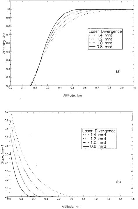 A Lidar Geometrical Overlap Functions And B Range Derivatives For Four
