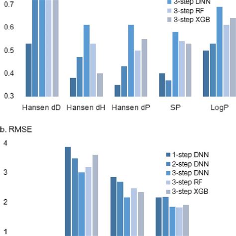 results of r 2 and rmse with test data of each prediction models a