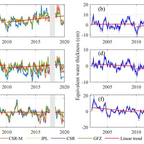Temporal Variations Of Grace Derived Total Water Storage Anomalies Download Scientific Diagram