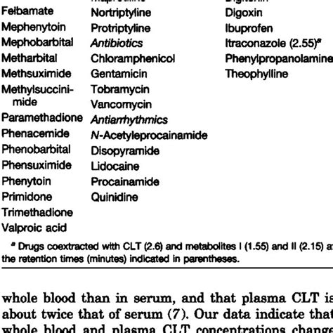 Drugs Used In The Interference Study Download Table