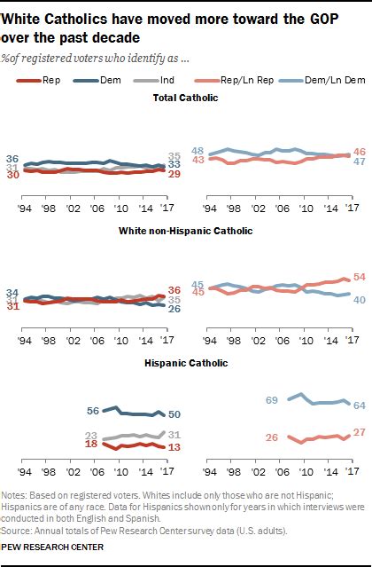 1 Trends In Party Affiliation Among Demographic Groups Pew Research