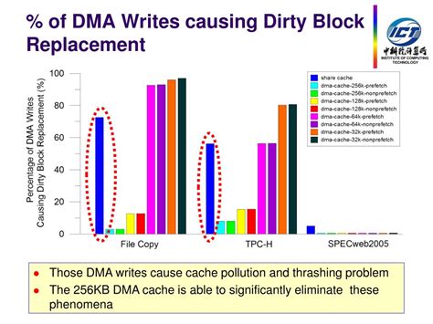 Ppt Exploiting The Produce Consume Relationship In Dma To Improve Io