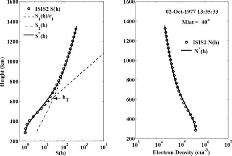 Figure 1 From A New Vary Chap Model Of Topside Electron Density Profiles Based On Isis 2