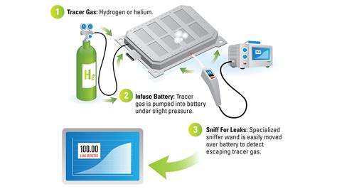 Leak Detections Crucial Role In Li Ion Traction Battery Production