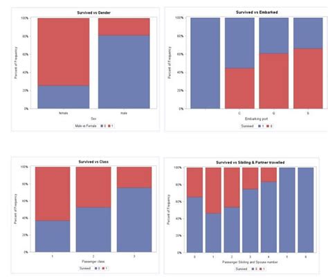 A Guide To Logistic Regression In Sas Sas Support Communities