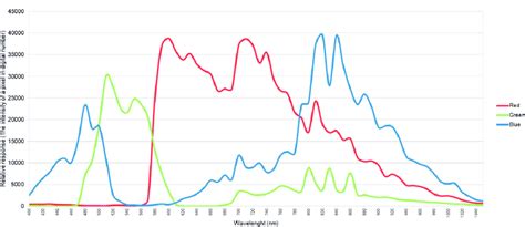 Pixel Intensity Distribution Of The Of Ccd Camera Canon Ixus 132
