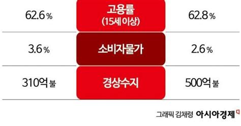 2024경제정책 ”내수가 관건” 성장률 24→22 하향물가 상승률 26
