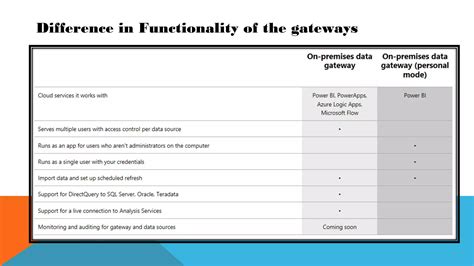 Power Bi Types Of Gateways In Power Bi Ppt