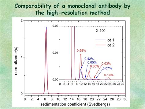 Measuring Comparability Of Conformation Heterogeneity And Aggregatio