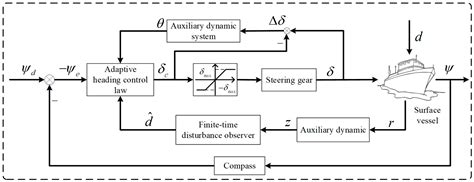 finite time disturbance observer based adaptive course control for