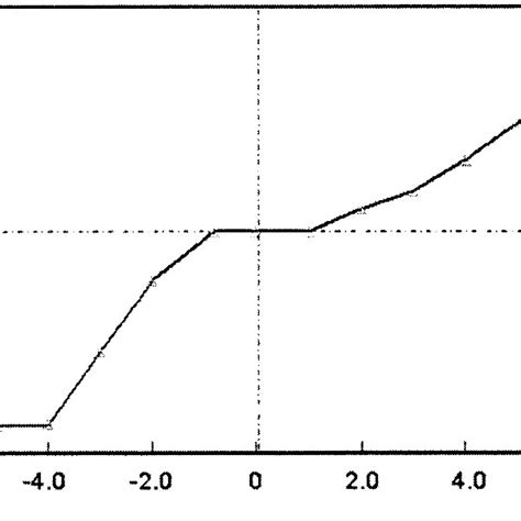 Electronic Circuit Implementation Of An Analog PID Controller Download Scientific Diagram