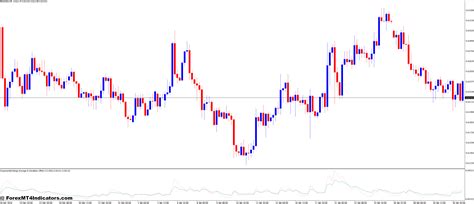Exponential Range Average And Deviation Offset Mt4 Indicator