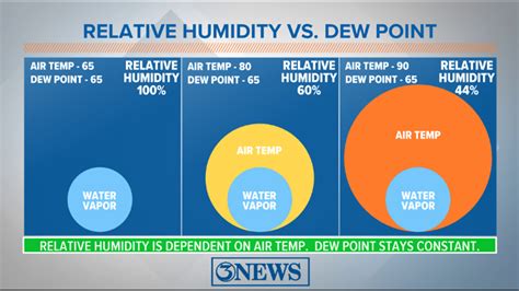 Weather Blog Why Dew Point Is Superior To Relative Humidity When