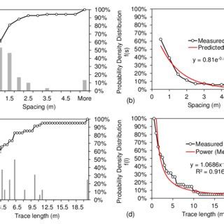 Spacing And Trace Lengths For Open Joint Set 2 A Spacing Histogram