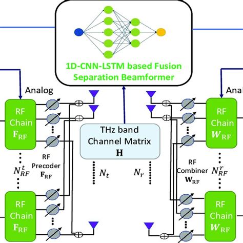 System Architecture For 1d Cnn Lstm Based Um Mimo Transceiver With