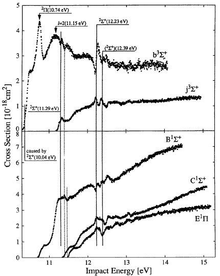 Energy Dependence Of The Integral Cross Sections Of The Vibrationally