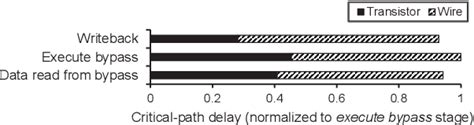 Figure 2 From Cryowire Wire Driven Microarchitecture Designs For