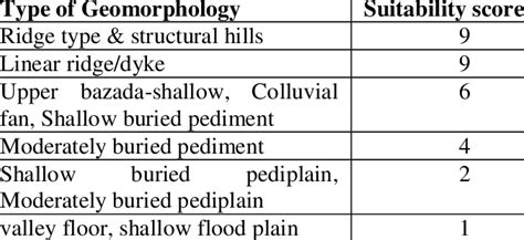 Suitability Scores Given For Geomorphology Download Scientific Diagram