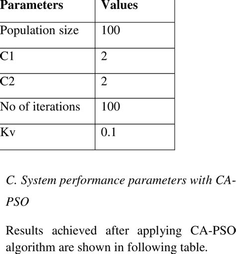 Parameters Used In Ca Pso Algorithm Download Table